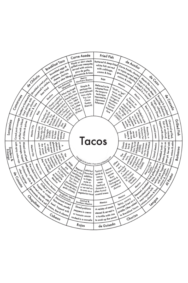 Taco Chart – Koraa